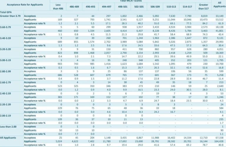GPA and MCAT Database | ProspectiveDoctor